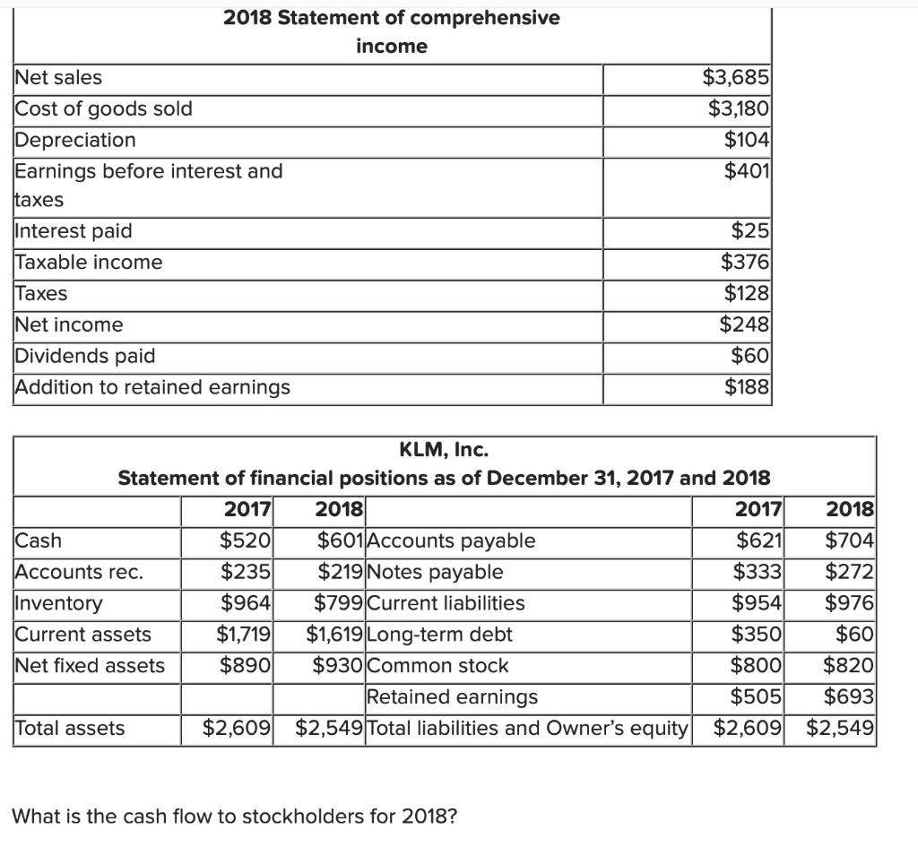 Solved 2018 Statement of comprehensive income $3,685 $3,180 | Chegg.com