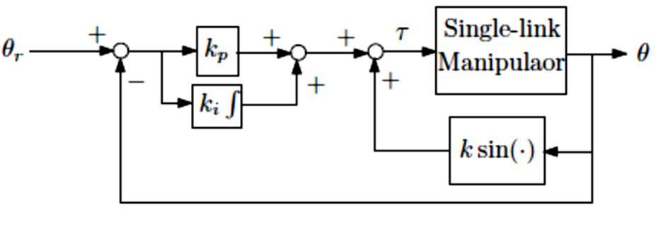 Solved The dynamics of a single-link manipulator can be | Chegg.com