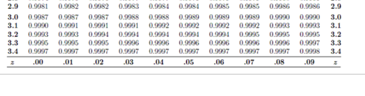 Solved Given a standard normal distribution, find the value | Chegg.com