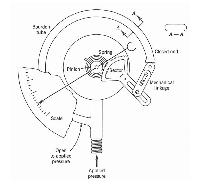 Solved А Bourdon tube A A-A Spring Closed end Pinion Sector | Chegg.com
