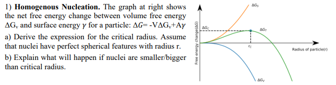 Solved 1) Homogenous Nucleation. The graph at right shows | Chegg.com