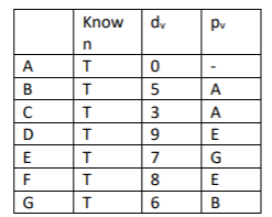 Data Structures. Given the following final table of | Chegg.com