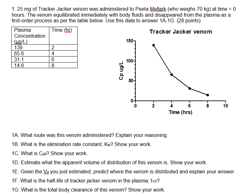 Solved 1.25 mg of Tracker Jacker venom was administered to | Chegg.com