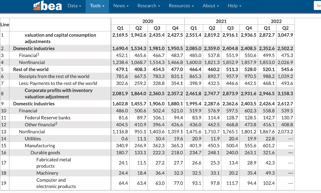Solved 1. Based on the most-recent figures, which of the | Chegg.com