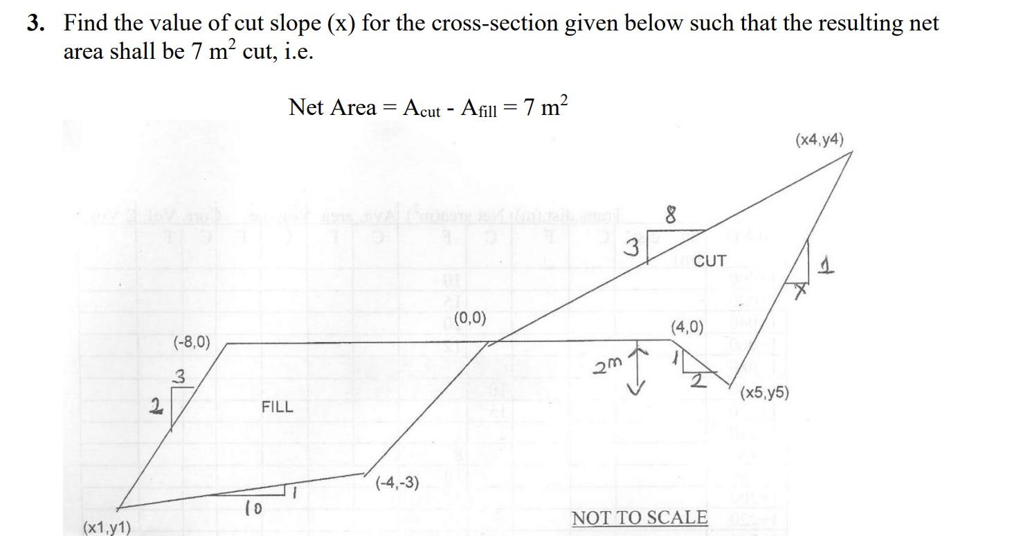 Solved 3. Find the value of cut slope (x) for the | Chegg.com
