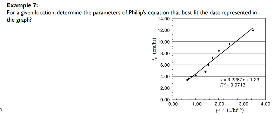 Solved Example 7:For a given location, determine the | Chegg.com