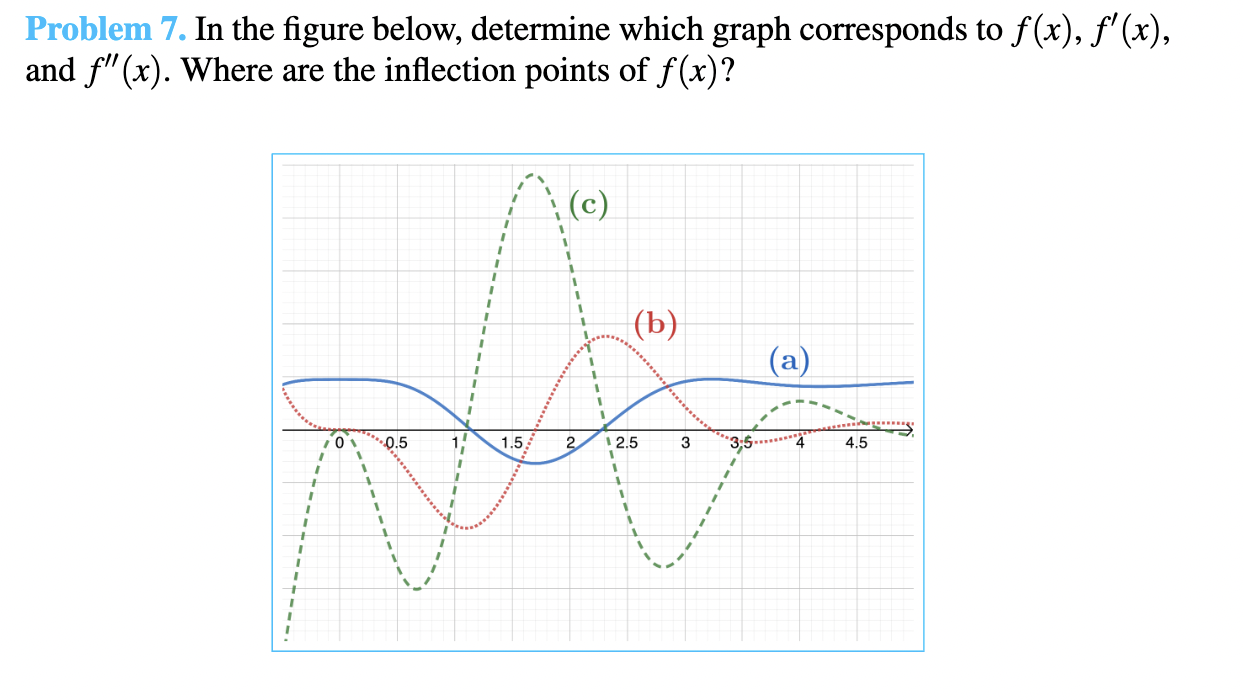 Solved Problem 7. In the figure below, determine which graph | Chegg.com
