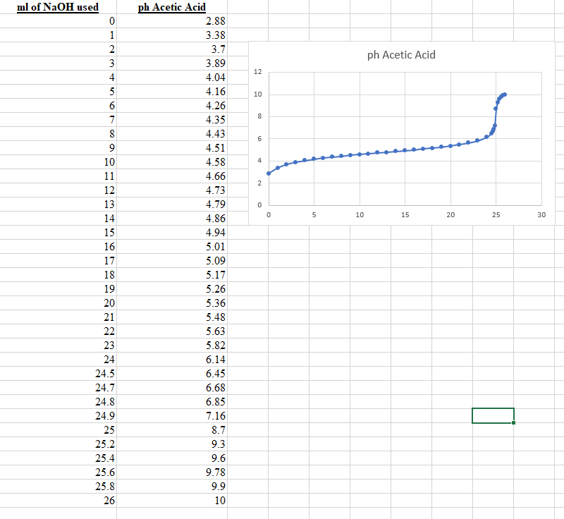Solved For the titration curves of the weak acids (acetic | Chegg.com
