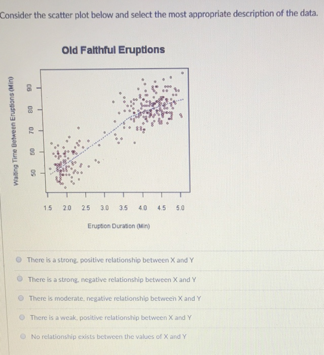 Solved Consider the scatter plot below and select the most | Chegg.com