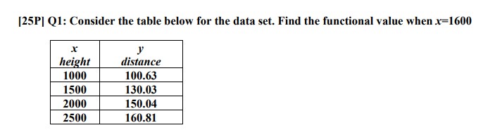 Solved [25P| Q1: Consider the table below for the data set. | Chegg.com