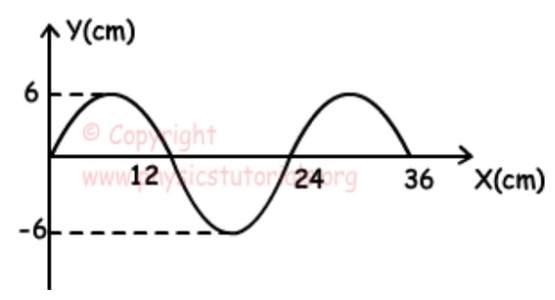 Solved The following wave has a frequency of 2Hz, Find: a) | Chegg.com
