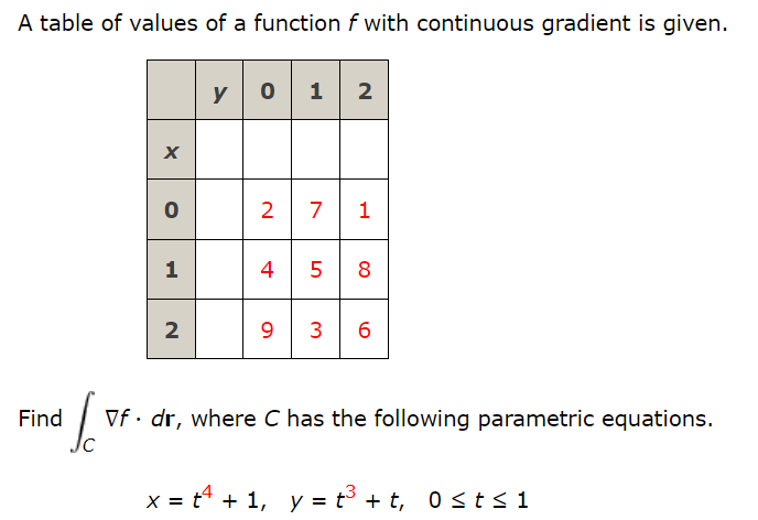 Solved A table of values of a function f with continuous | Chegg.com