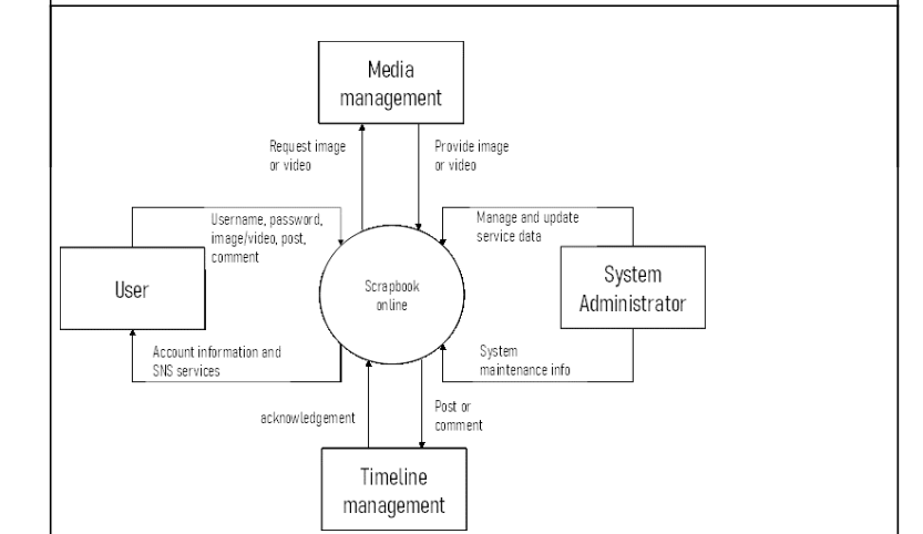 Solved Suppose Scrapbook is a new social networking site. | Chegg.com
