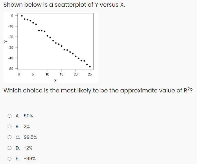 Solved Shown below is a scatterplot of Y versus X. Which | Chegg.com