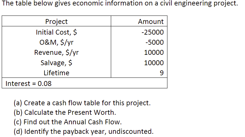 Solved The table below gives economic information on a civil | Chegg.com