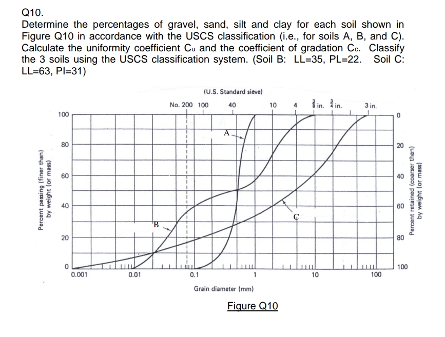 Solved Q10. Determine the percentages of gravel, sand, silt | Chegg.com