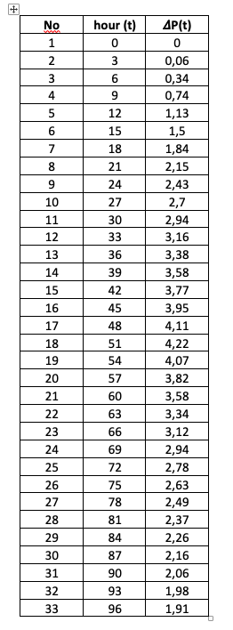 Solved Draw a single impulse response curve from the values | Chegg.com
