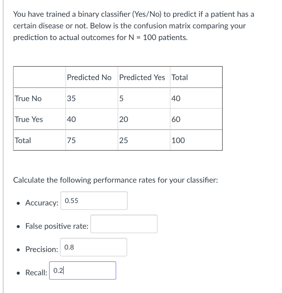 Solved You have trained a binary classifier (Yes/No) to | Chegg.com