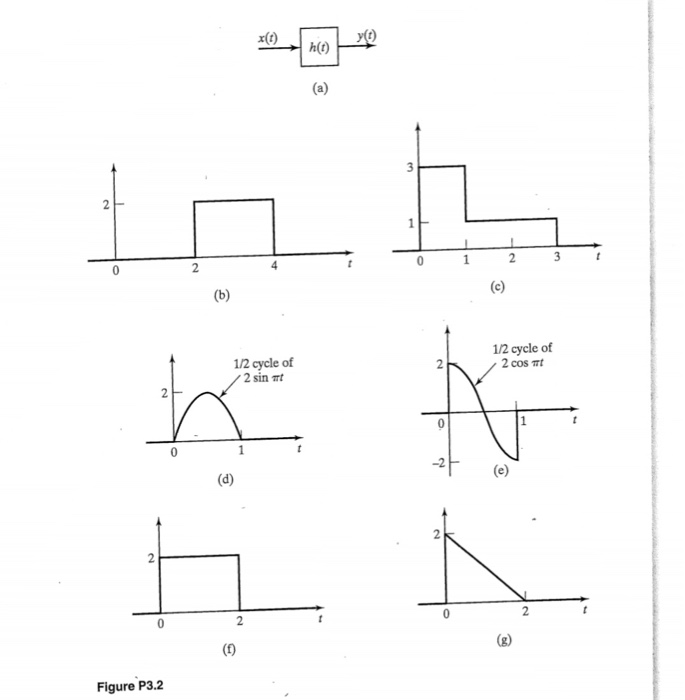 Solved 3.8. For the system of Figure P3.2(a), the input | Chegg.com