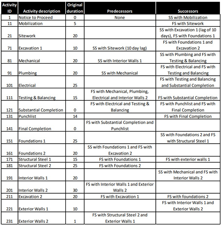 Solved 1- ﻿What is the estimated completion time for the | Chegg.com
