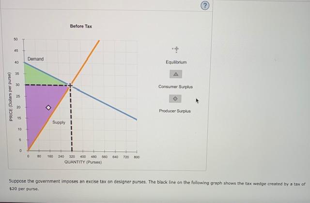 Solved 2. Taxes and welfare Consider the market for designer | Chegg.com