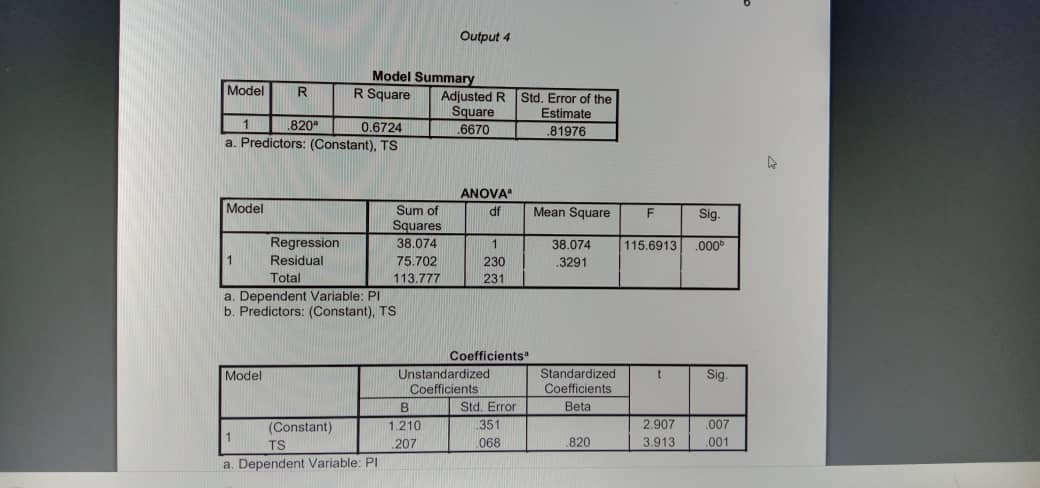 Output 4 Model Summary Model R R Square Adjusted R | Chegg.com