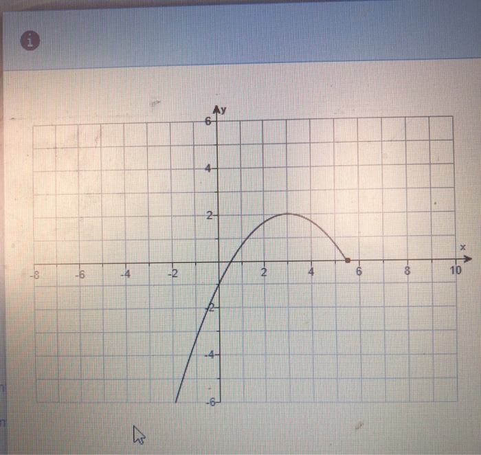 Solved Use the graph of f to determine each of the following | Chegg.com