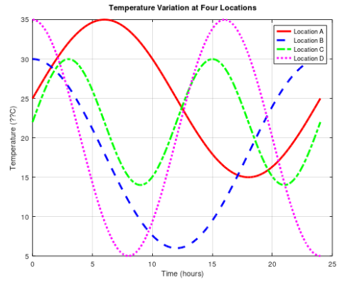 Solved 5 ﻿Write a MATLAB script to visualize the temperature | Chegg.com