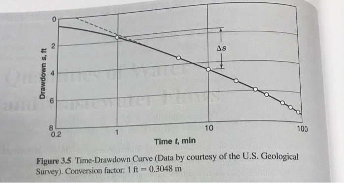 Solved fa 3.6 A time-drawdown curve for an observation well | Chegg.com