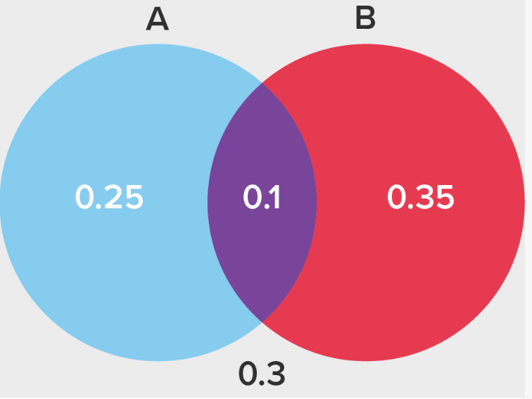 Solved Using the Venn Diagram below, what is the | Chegg.com
