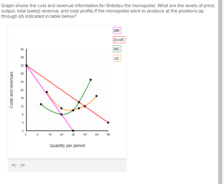 Solved Graph shows the cost and revenue information for | Chegg.com