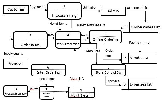 Solved Identify the errors in the following DFD. This DFD is | Chegg.com