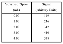 The level of lead in blood can be determined using | Chegg.com