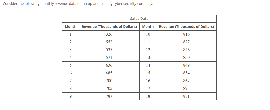 Solved Consider the following monthly revenue data for an | Chegg.com
