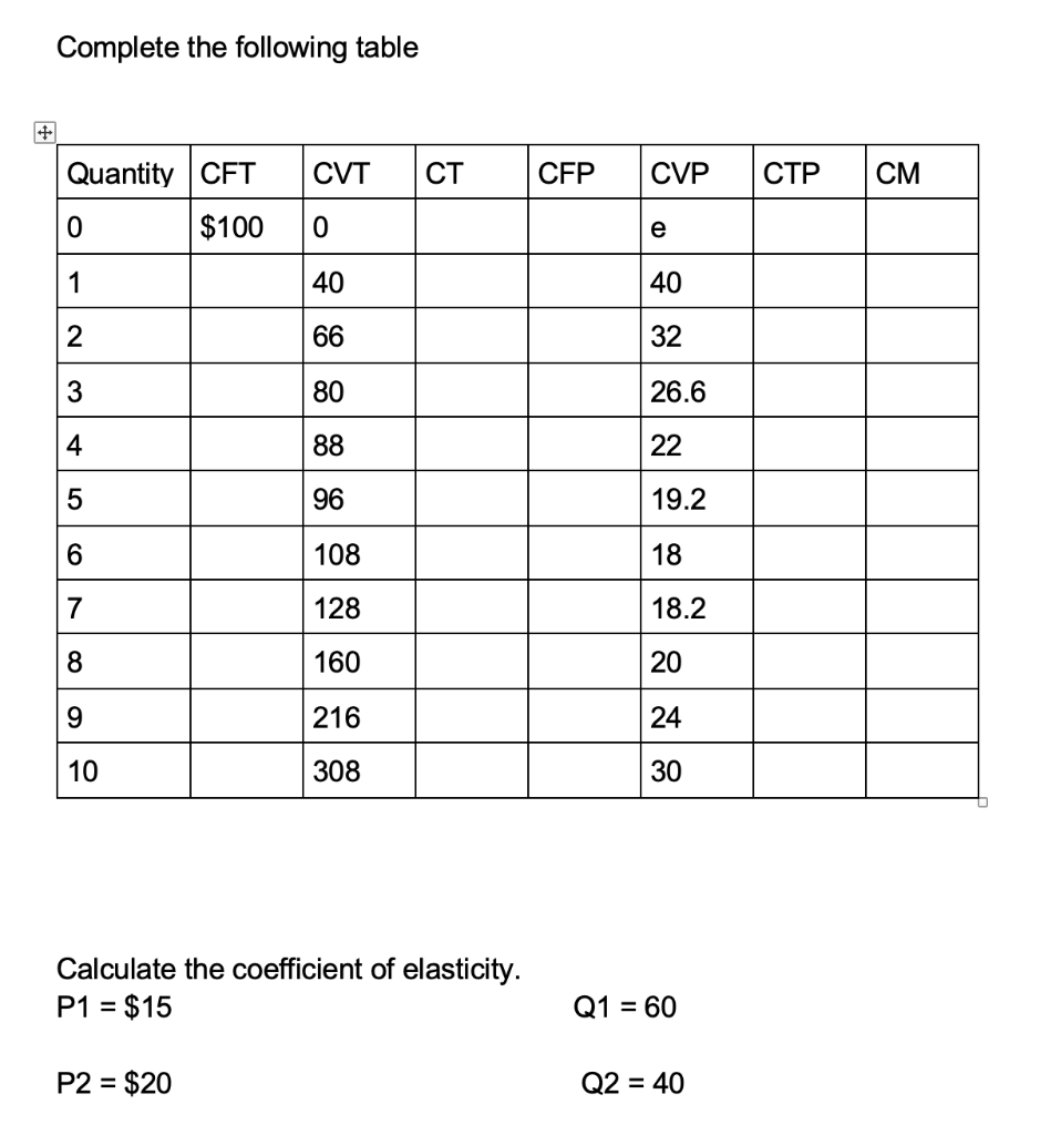 Solved Complete the following table Quantity CFT CVT СТ CFP | Chegg.com