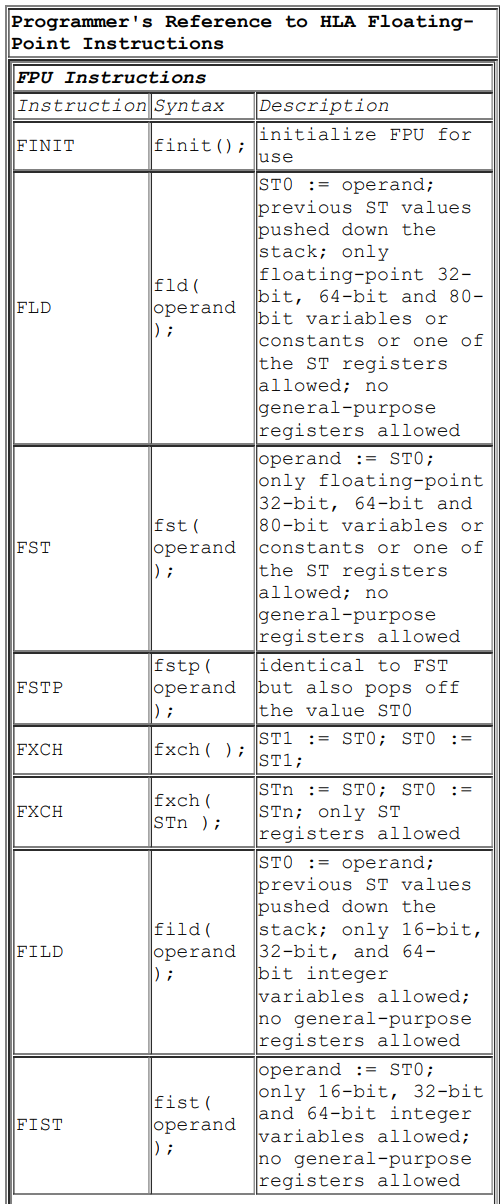 Solved Programmer's Reference to HLA Assembly Language | Chegg.com
