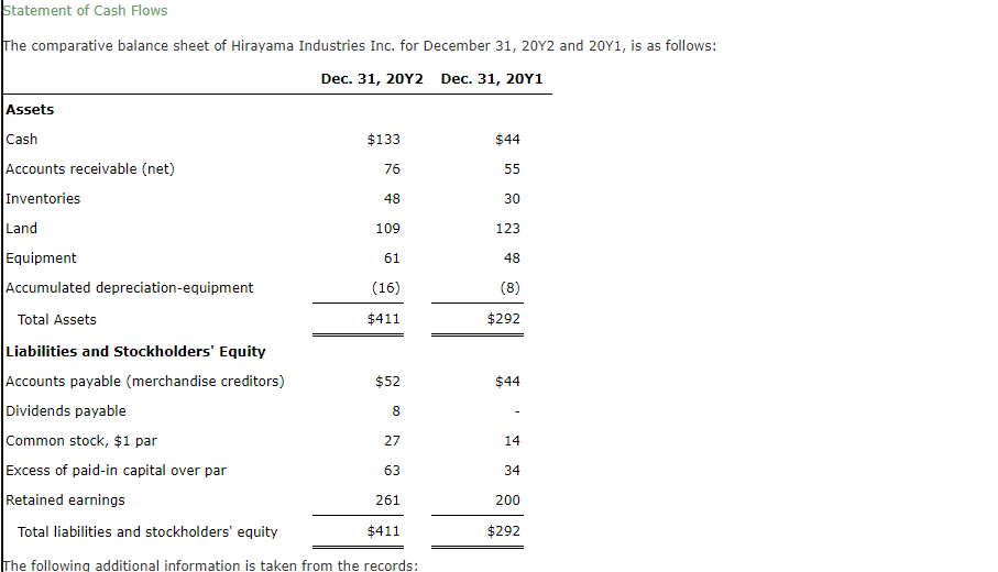 Solved Statement of Cash Flows The comparative balance sheet | Chegg.com