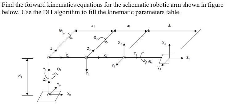 Find the forward kinematics equations for the | Chegg.com