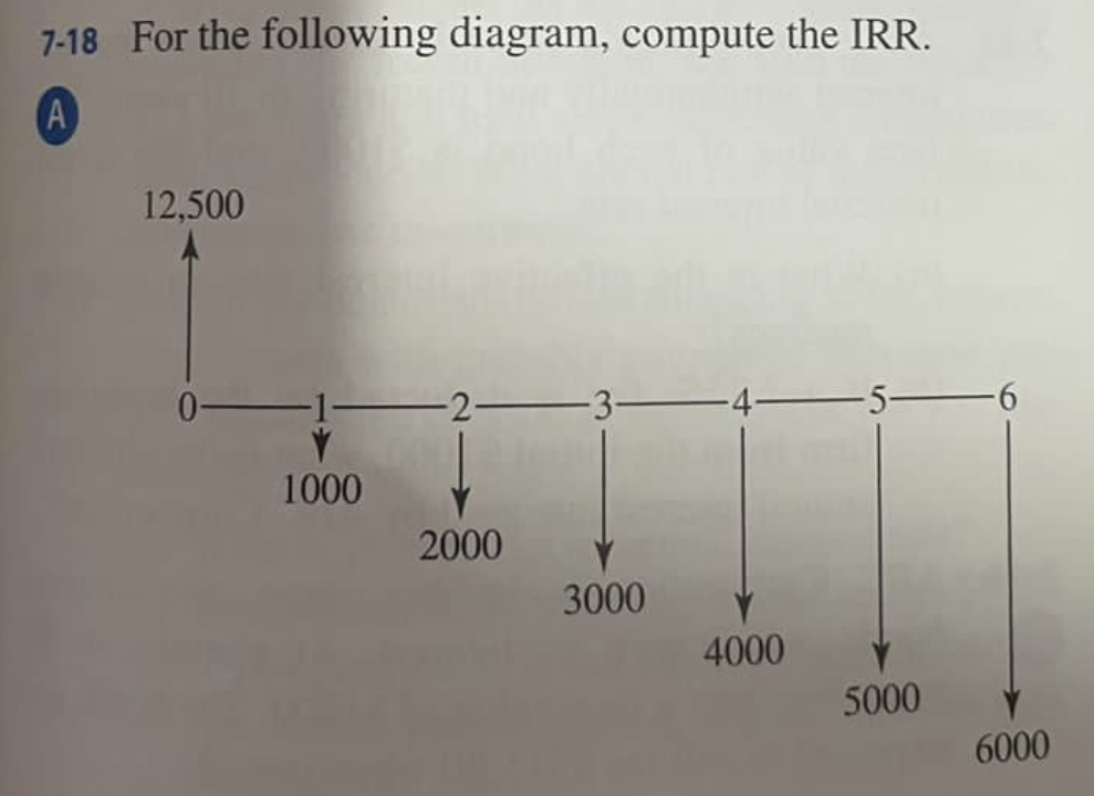 Solved 7-18 For the following diagram, compute the IRR. | Chegg.com