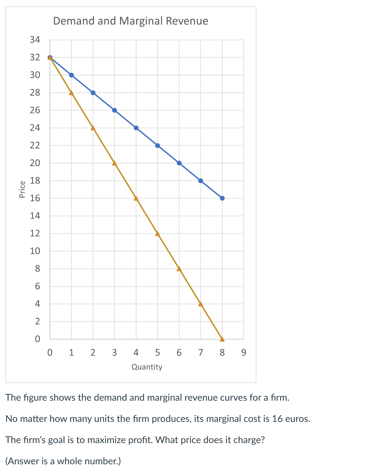 Solved The figure shows the demand and marginal revenue | Chegg.com