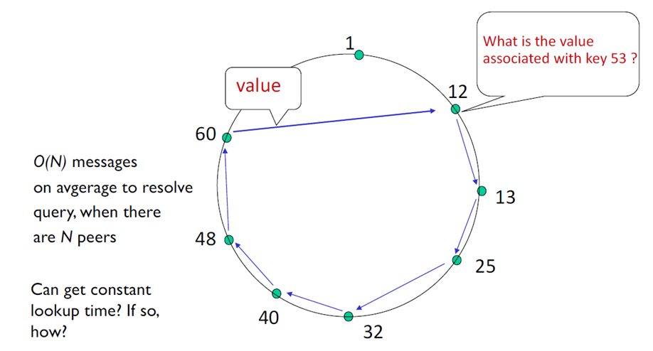 The query mechanism on the below diagram of the “P2P, | Chegg.com
