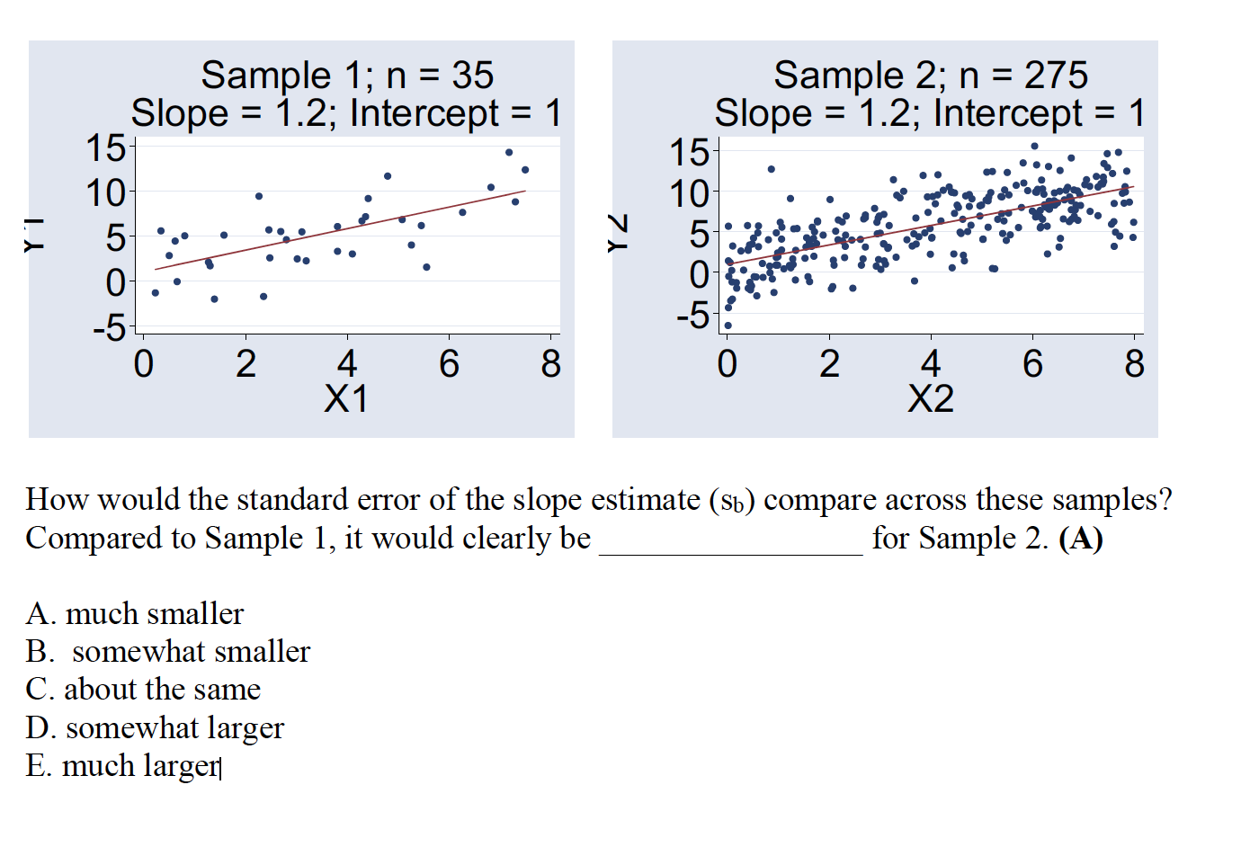 Solved How Would The Standard Error Of The Slope Estimate