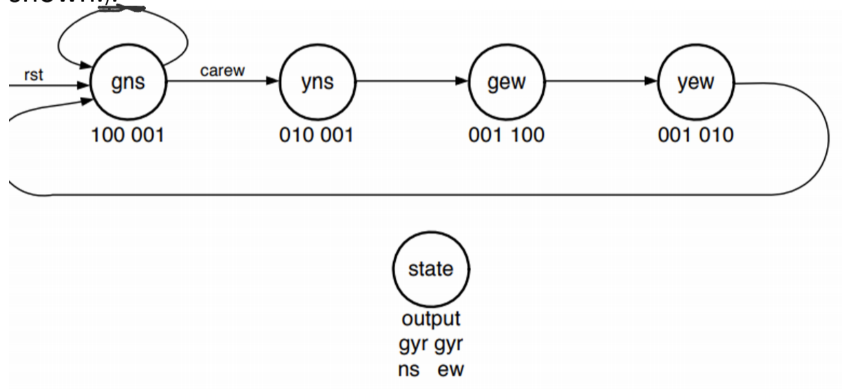 Solved The traffic lights: Design a finite state machine to | Chegg.com