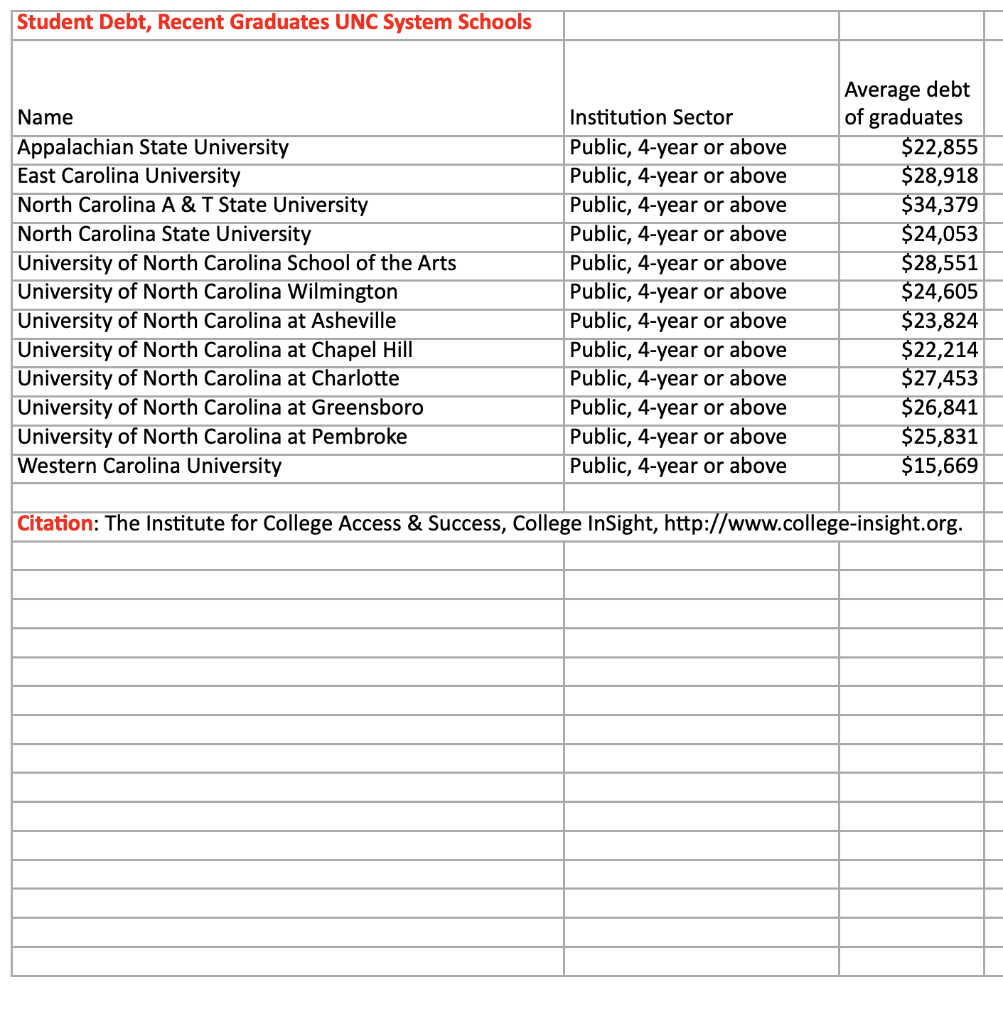 Solved College students are accumulating increasing amounts | Chegg.com