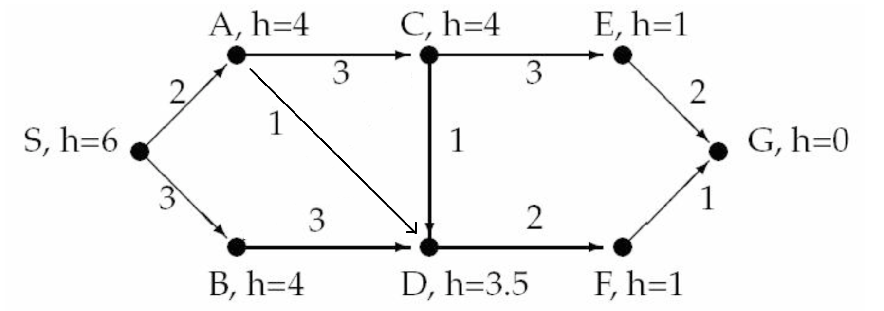 Solved The Graph Below Represents The Search Space Of A 