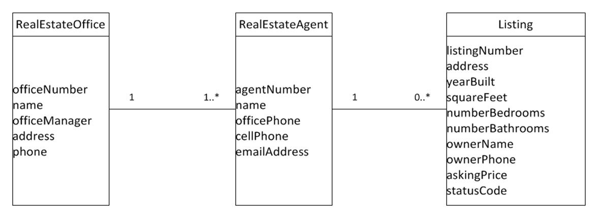 Solved Draw a first-cut design class diagram based on the | Chegg.com
