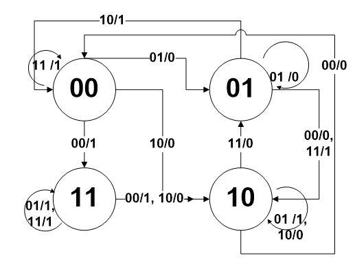 Solved Design a synchronous sequential circuit whose state | Chegg.com