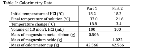 Solved Using Hess’s Law, determine the molar enthalpy | Chegg.com