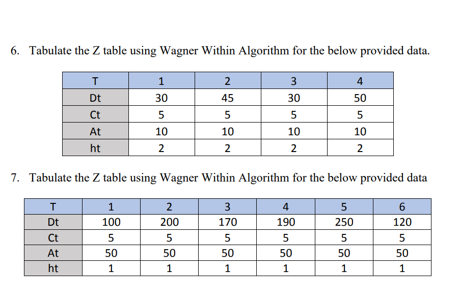 6. Tabulate the Z table using Wagner Within Algorithm | Chegg.com