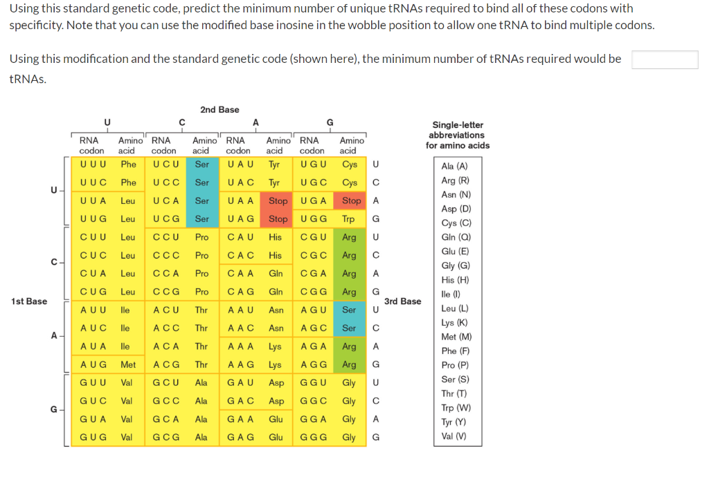 Solved Using this standard genetic code, predict the minimum | Chegg.com